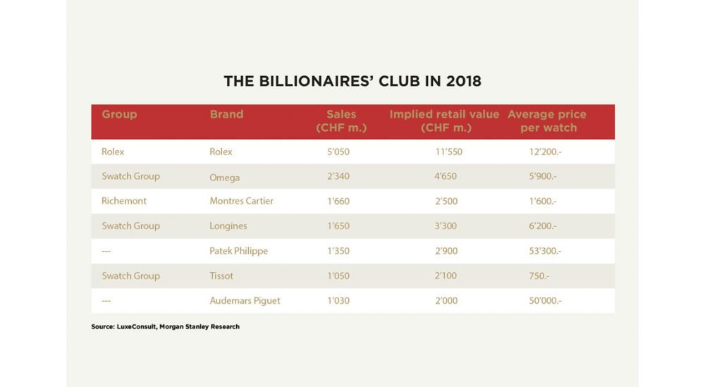 Biggest watch brands in the world: Rolex, Omega and Cartier are ...
